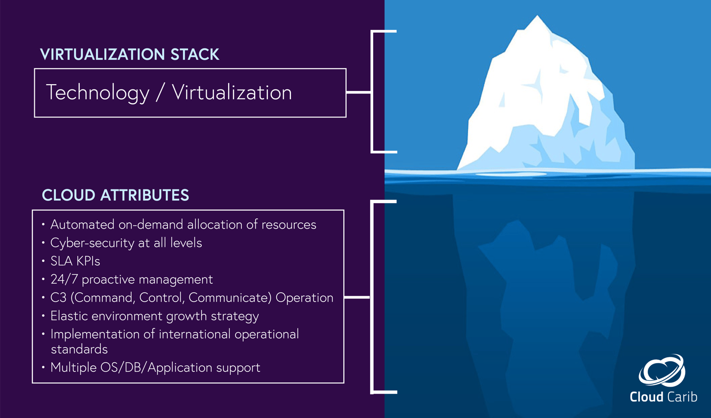 Why Virtualization is Not Cloud Computing