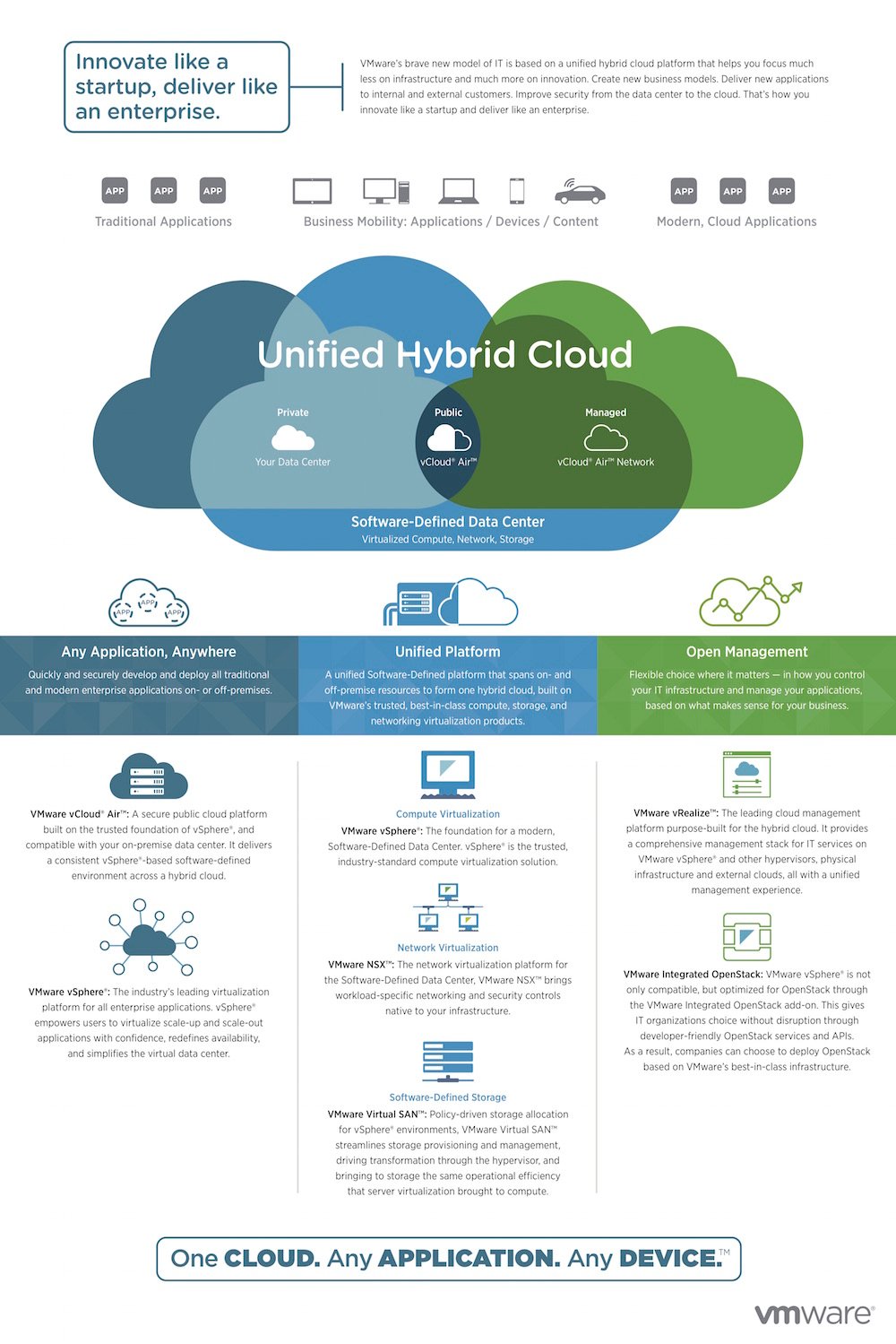 Infographic - Understanding VMware's Unified Hybrid Cloud Platform